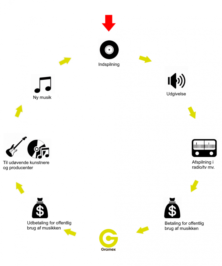 Om Gramex – Gramex